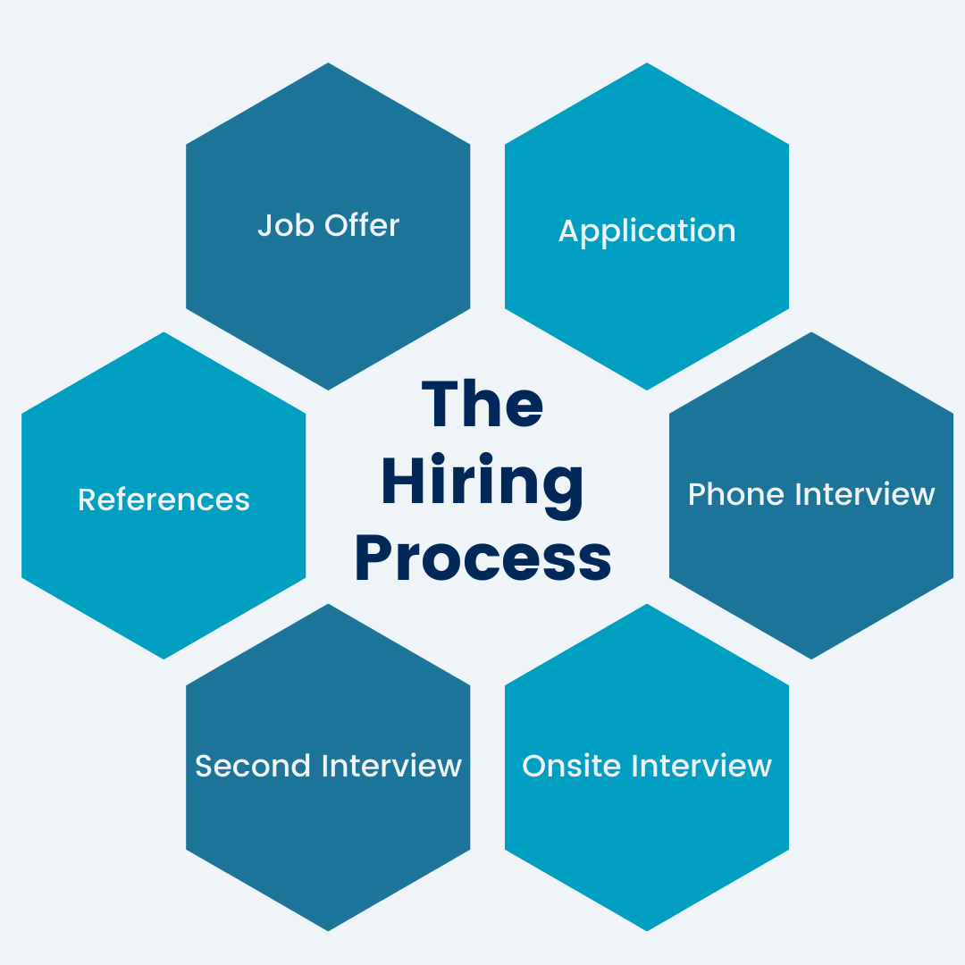 The Interview Process